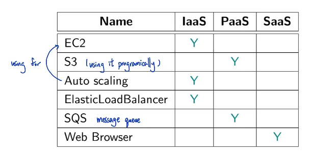 [NUS CS5224] Cloud Computing Lecture Note - Jeremy's Notebook